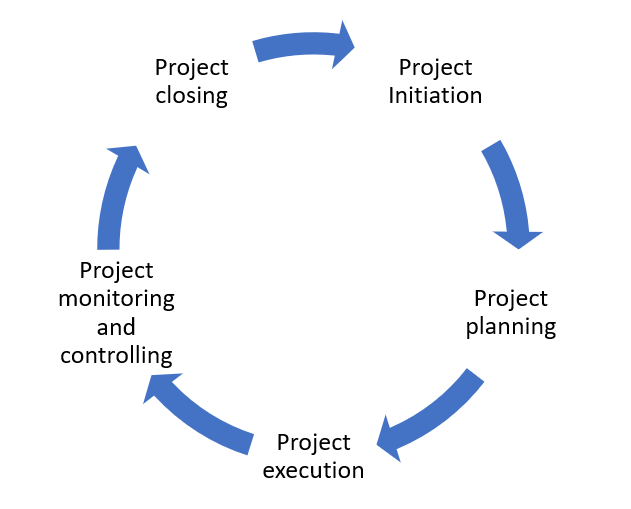 Project Management: Definition, phases, Categories, an...