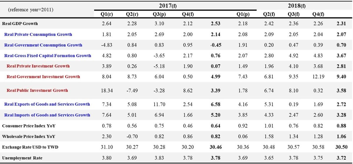 Economic Outlook Of Taiwan - Taiwan Research Institute