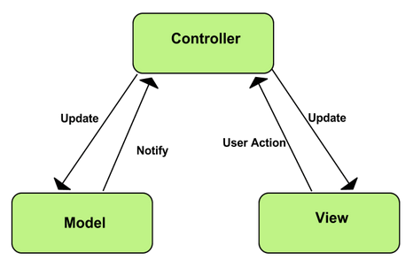 mvc architecture design pattern