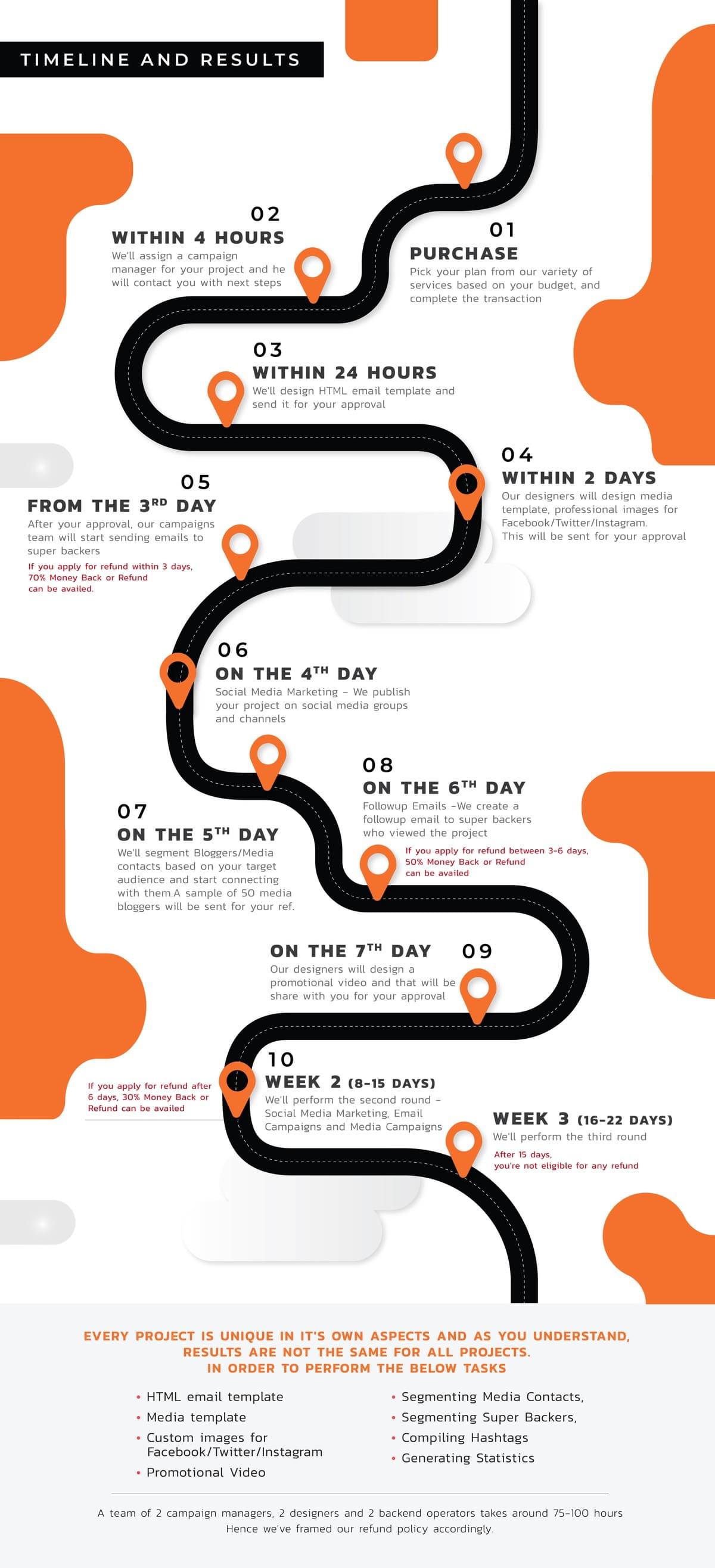 Timeline - BACKERS INFO