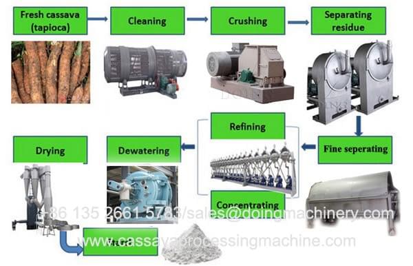 How start cassava processing plant in Nigeria