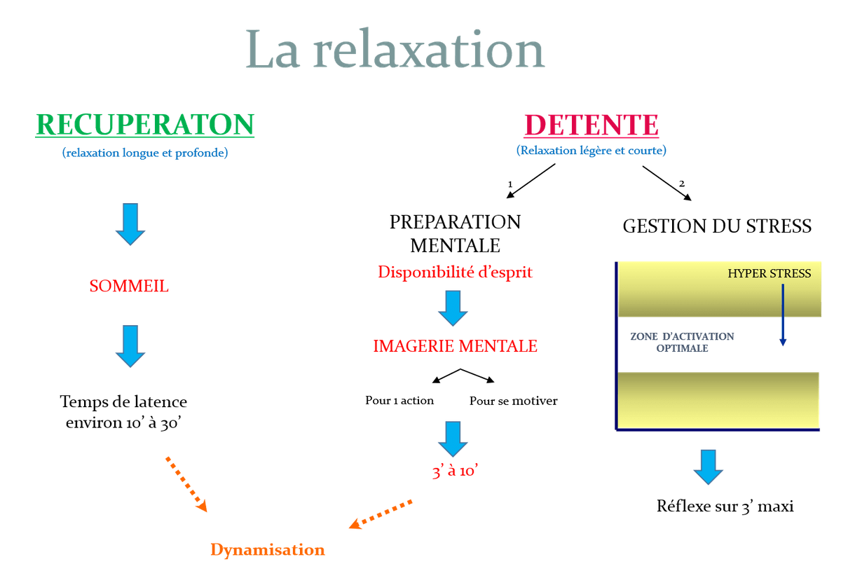 Les TOP, les relaxations - TOP initiale Techniques TOP ...