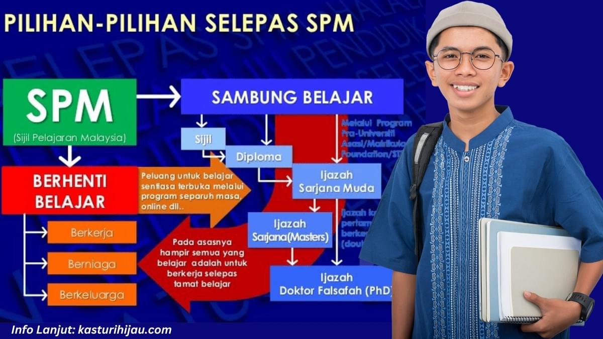 Halatuju Pelajar SPM dan Statistik Pelajar Tidak Melanj...