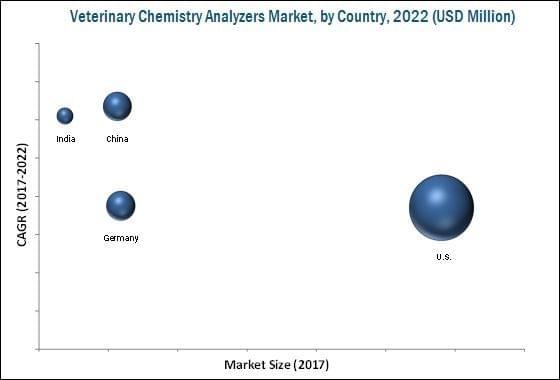 Veterinary Chemistry Analyzer Market - Anticipated To W...