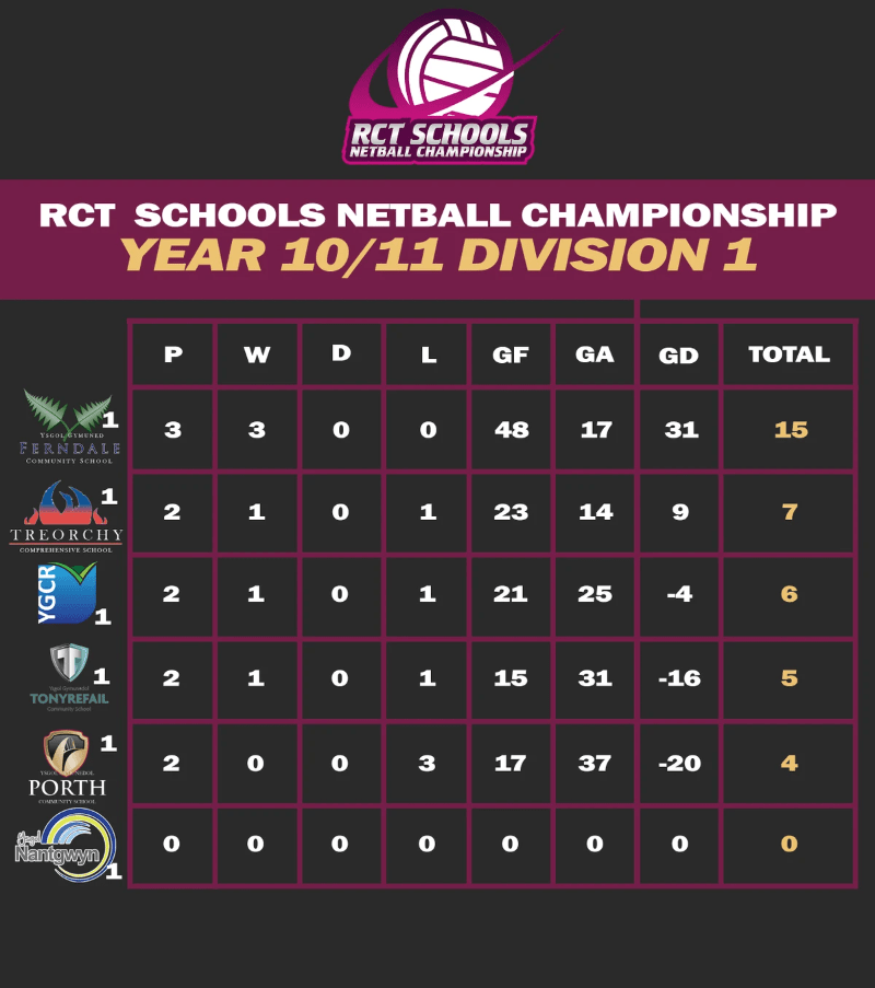 SENIORS DIV 1 - Welsh Netball Leagues