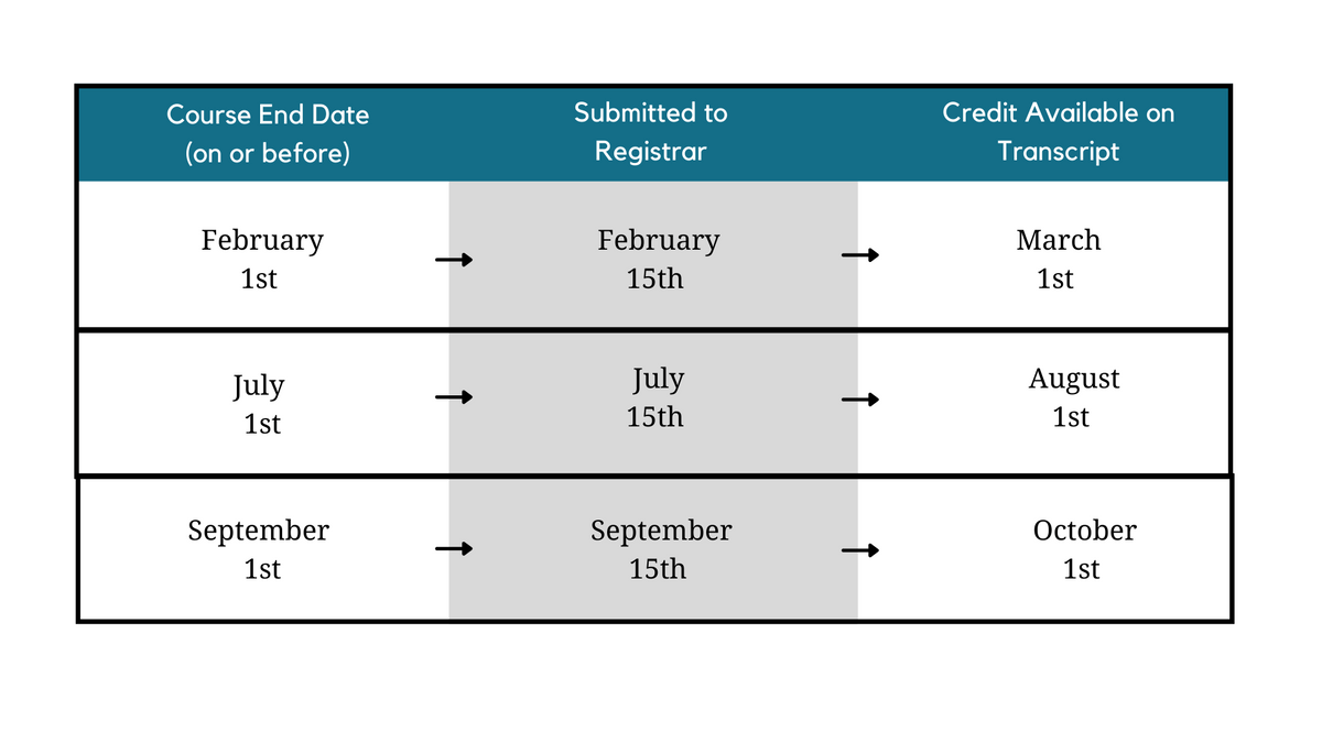 Graduation & Transcripts - Penn School
