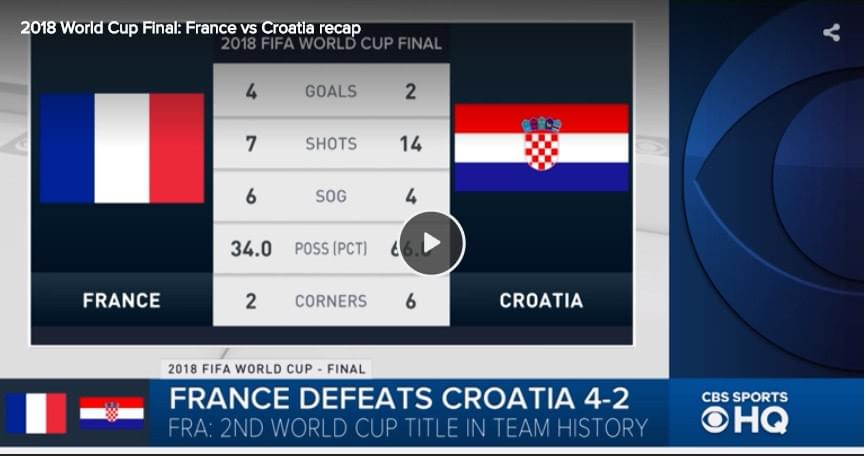 2018 World Cup final score : France beats Croatia and i...