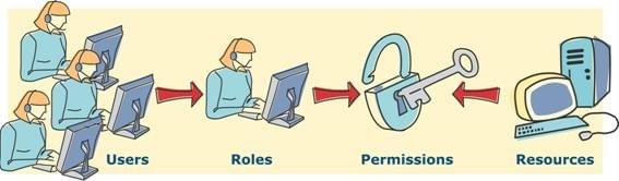 RBAC - Role-based access control: what is it? What's th...