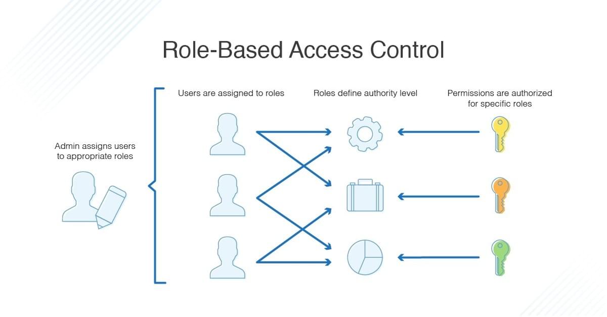 RBAC (Role-Based Access Control ) and its Alternativ...