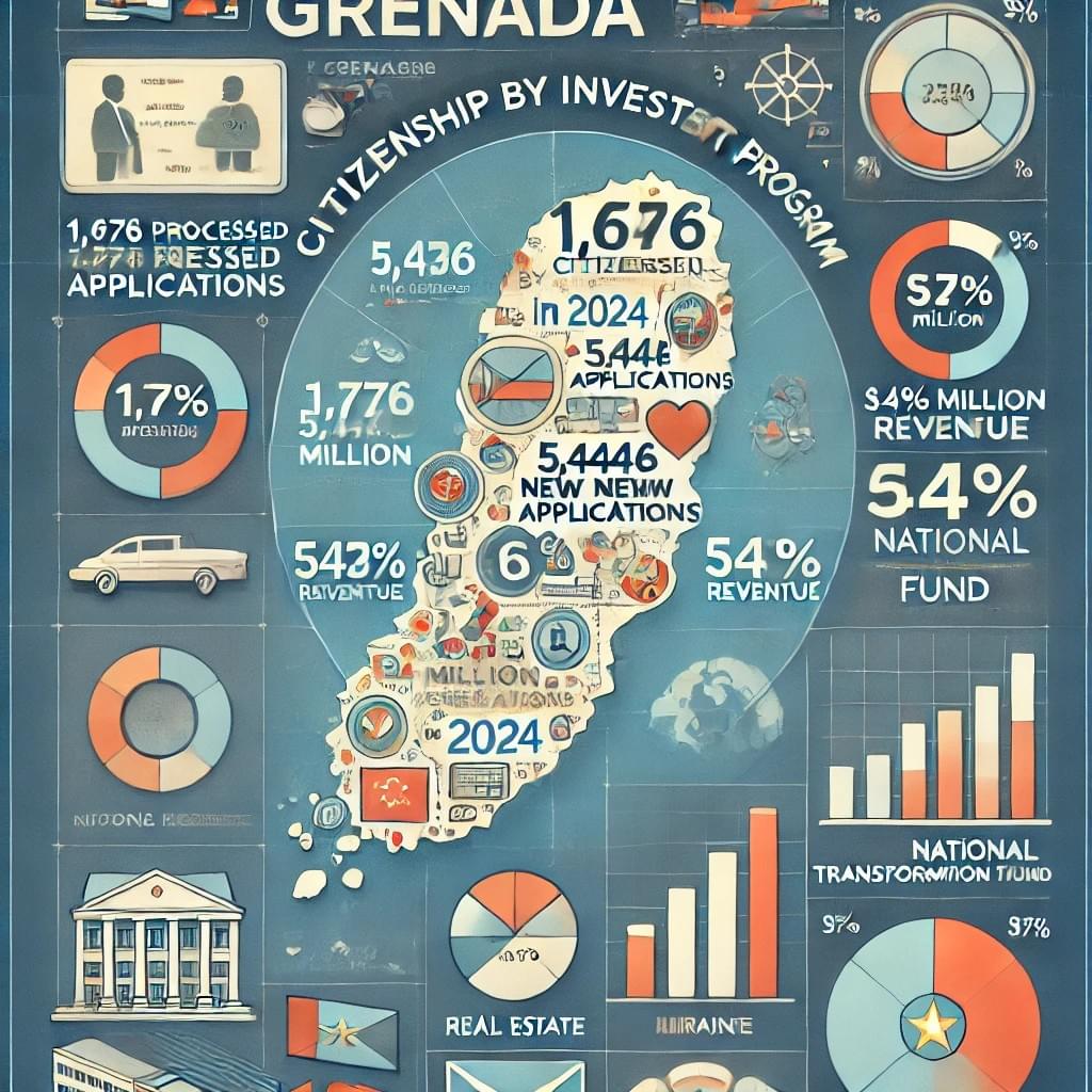 GRENADA CBI Insight