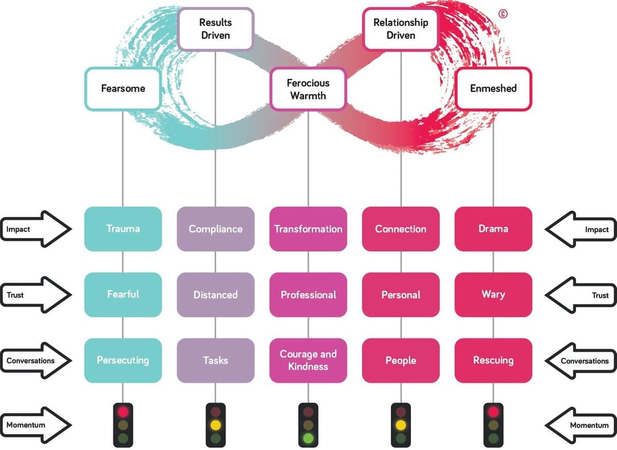 Ferocious Warmth Leadership: