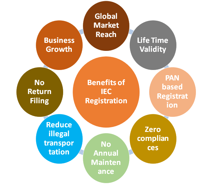 What is the registration process of IEC? - IEC Registra...