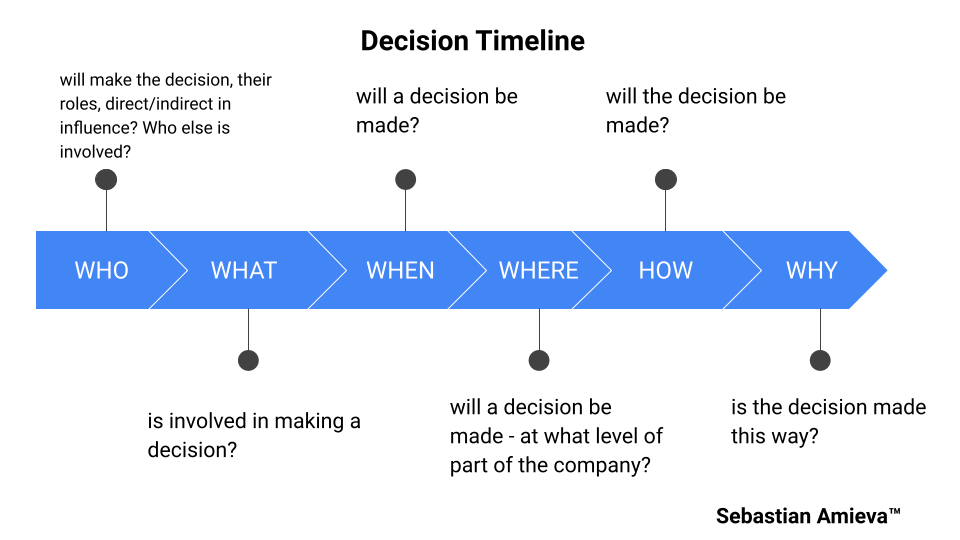 The Decision Timeline Is The Essential Tool For Managin The Decision Timeline Is The Essential Tool For Managin