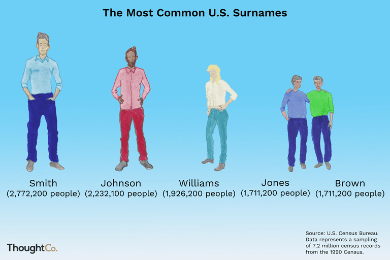 100 Most Common Last Names In The United States For ENS 
