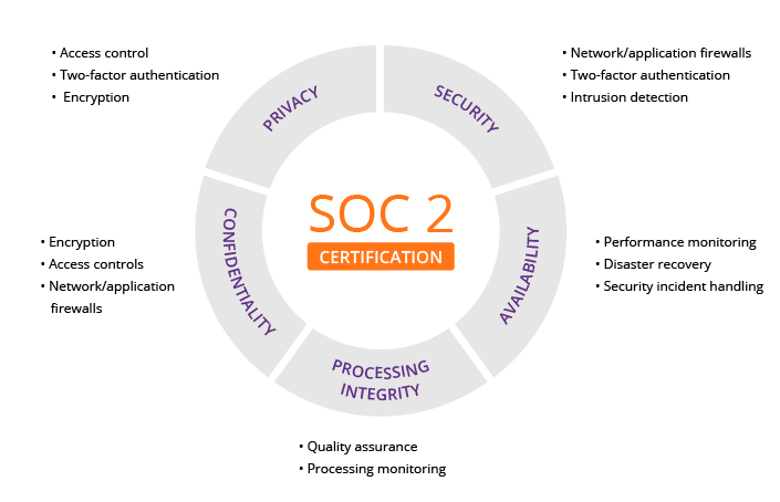 What Are Some Important Points About SOC Compliance?