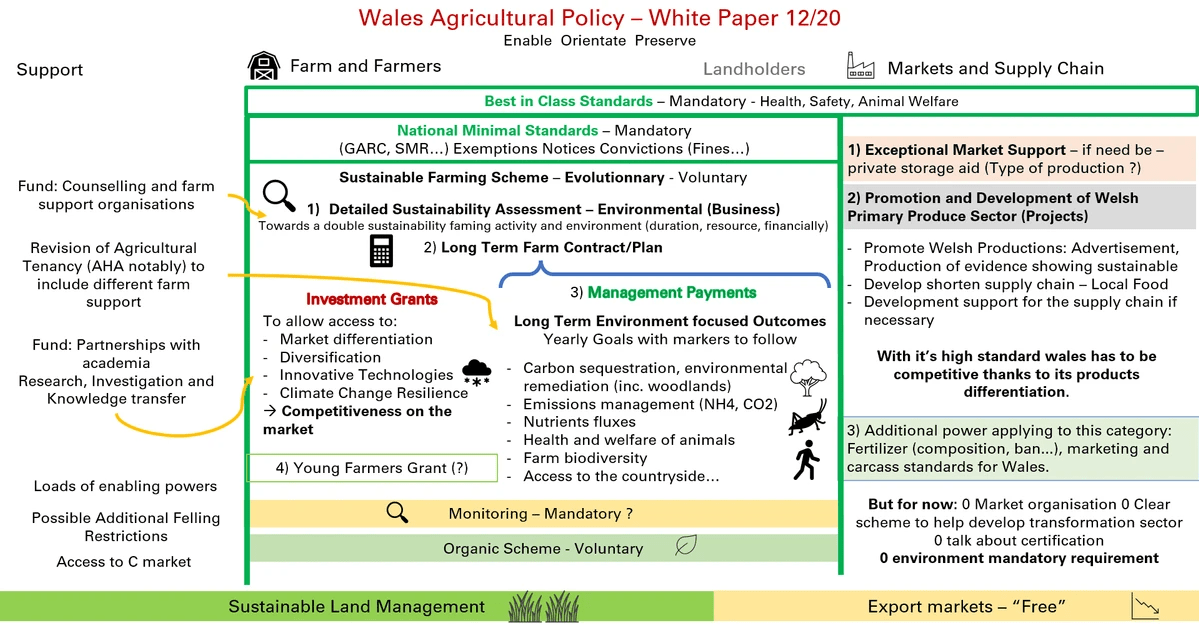 WAP - White Paper Welsh Agricultural Policy - agpolicy ...