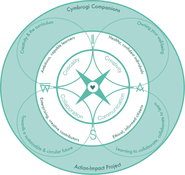 Cymbrogi