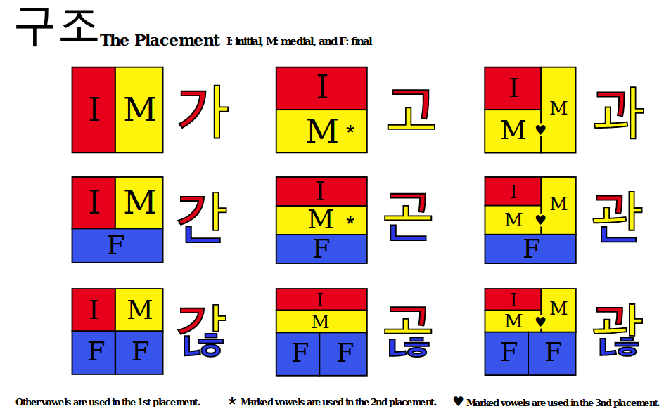 Circles and sticks: Korean code