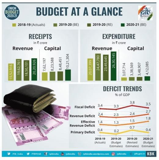 Union Budget- A simple explanation