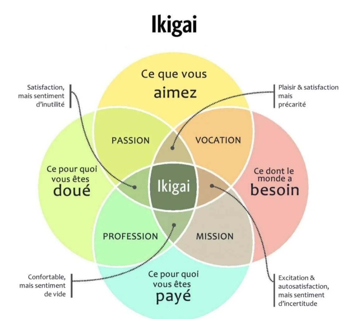 Trouvez votre Ikigai