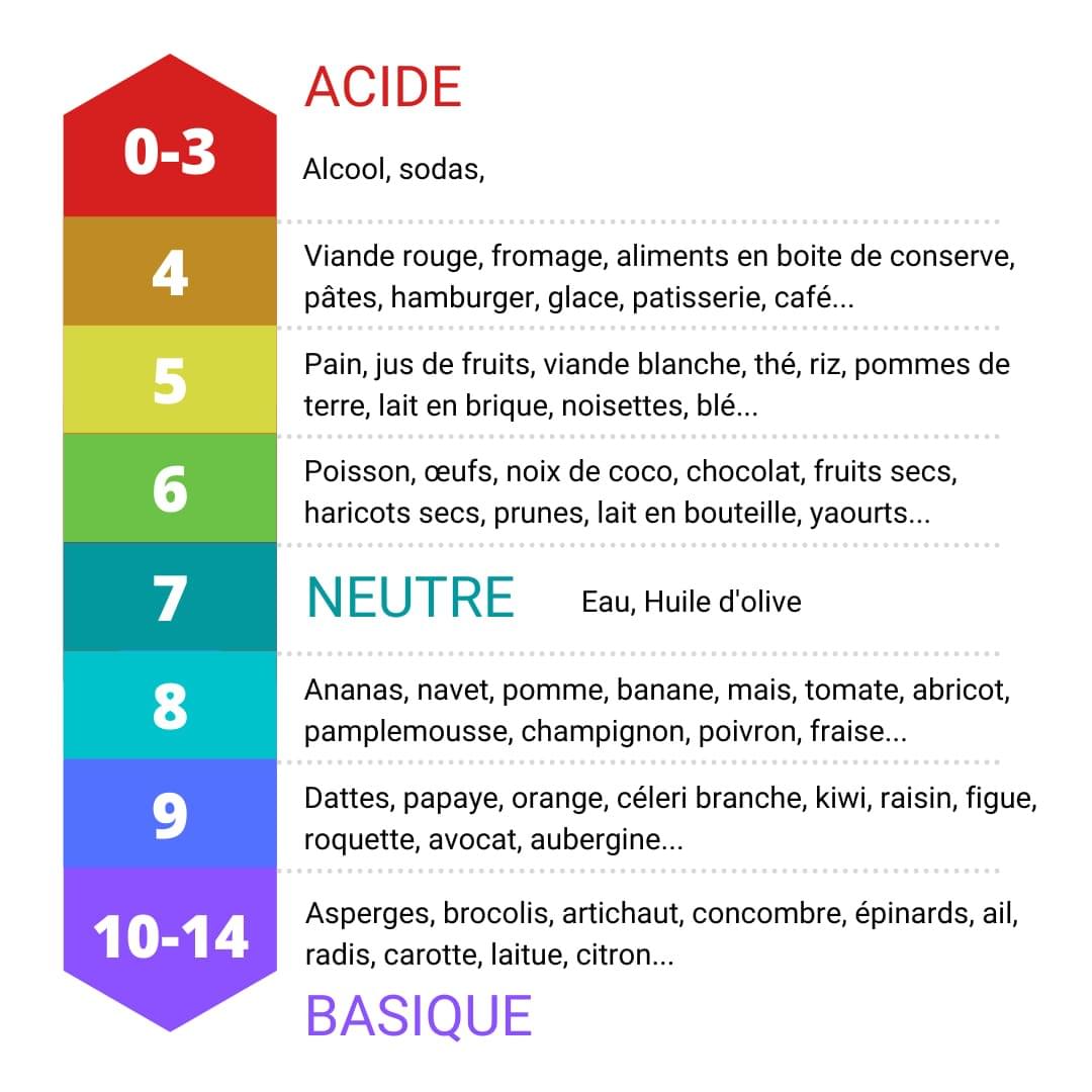 L'équilibre acide-base : une clé pour une santé optimal...