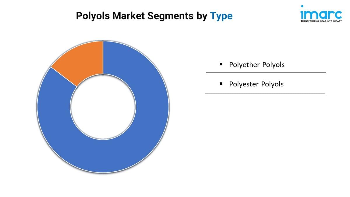 Polyols Market Share, Size, Trends, and Growth Forecast...
