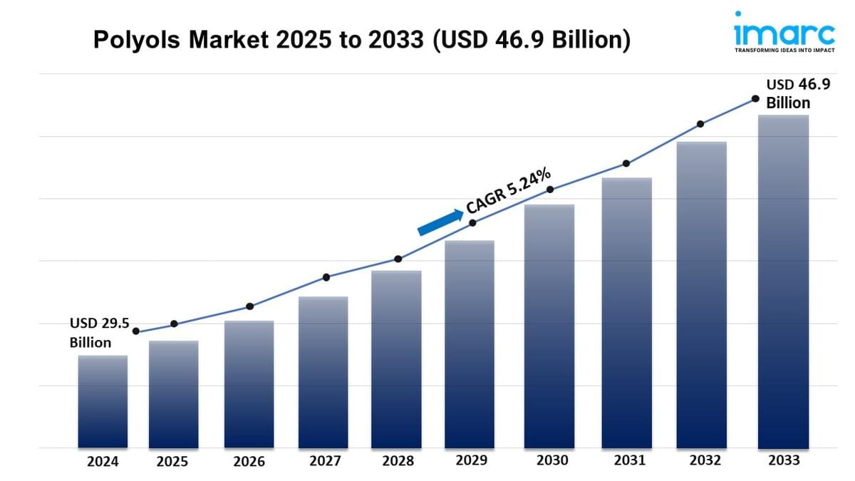 Polyols Market Share, Size, Trends, and Growth Forecast...