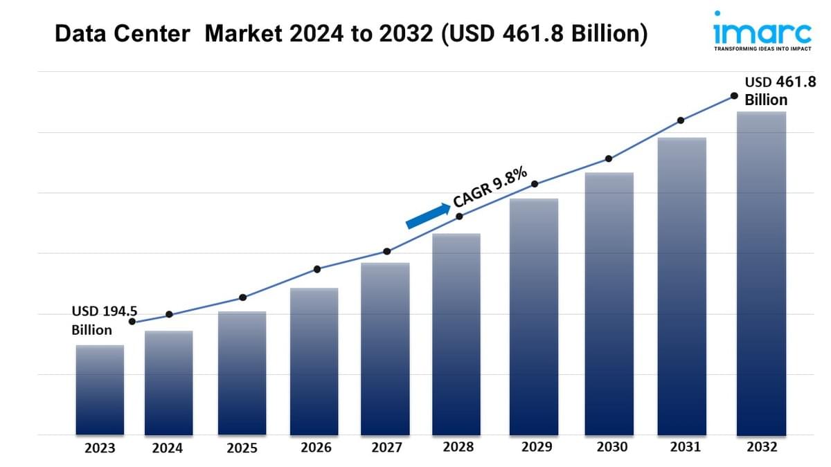 Data Center Market Growth, Size, and Forecast Report 20...