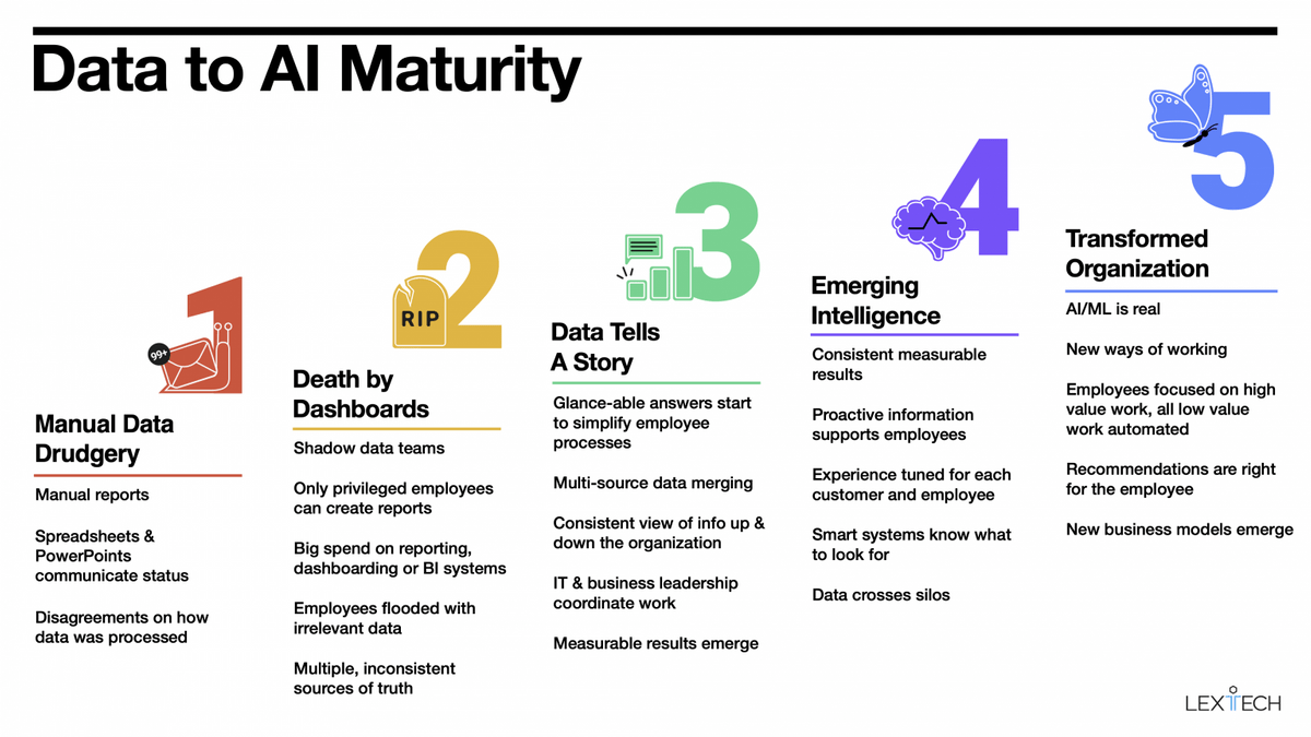 How to Measure Your Organization’s Data Maturity
