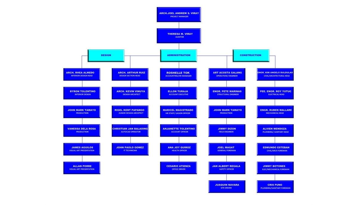 Interior Design Organizational Chart | Psoriasisguru.com