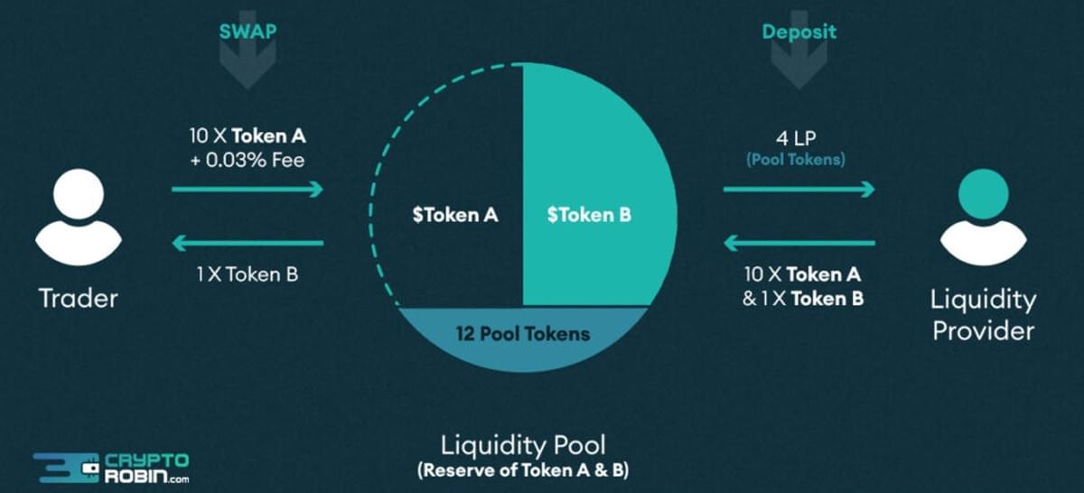 Liquidity pools and the DeFi ecosystem