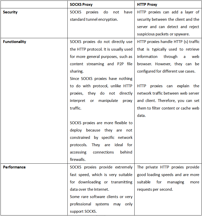 SOCKS PROXY VS HTTP PROXY - proxy