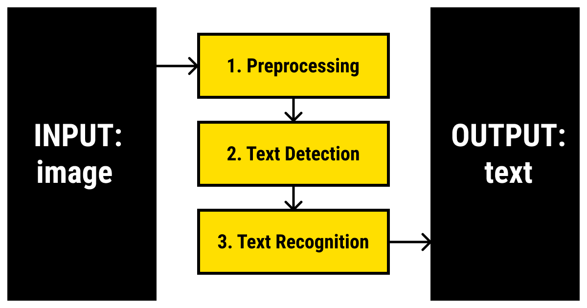 OCR Data Collection For Machine Learning Model Training