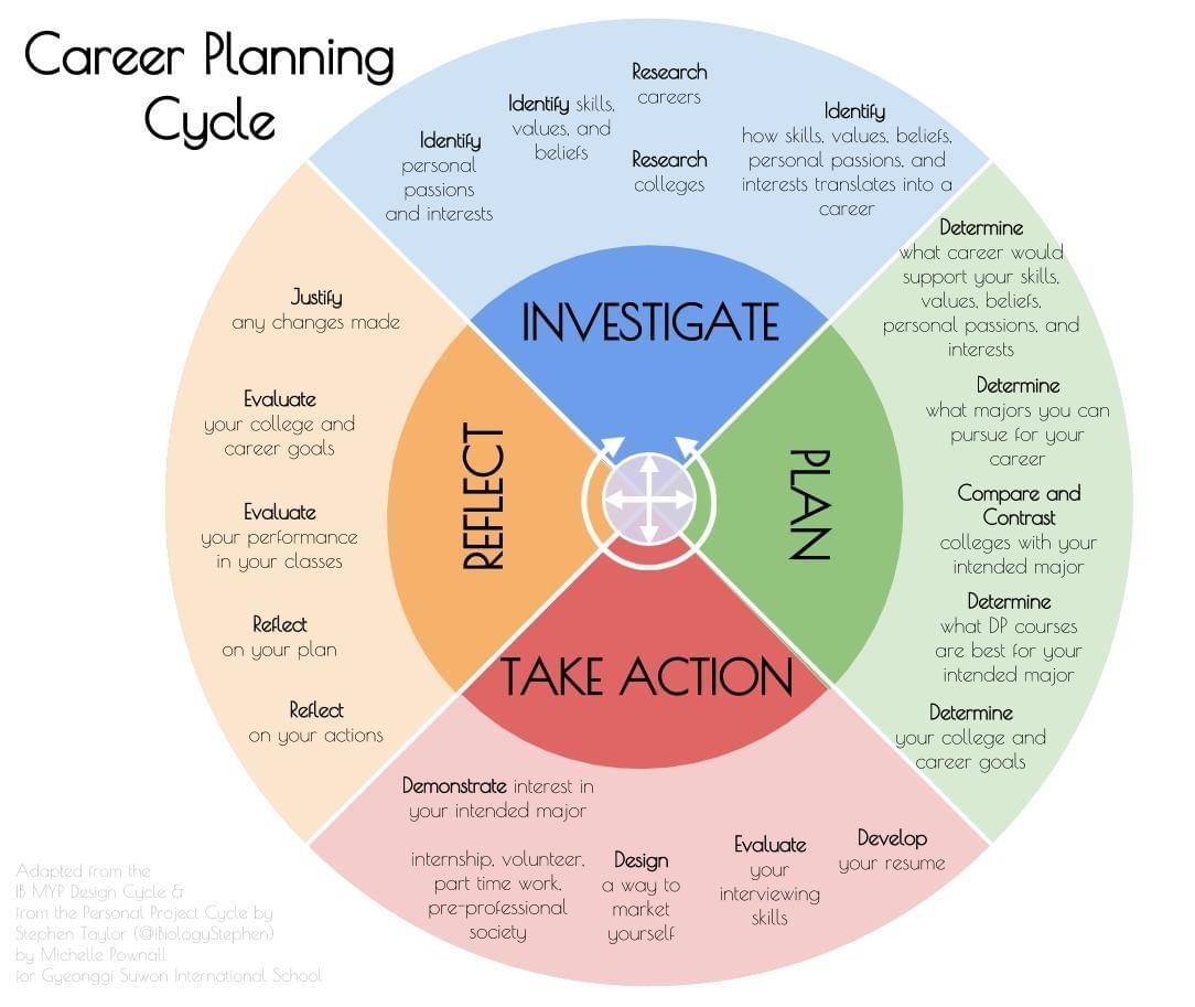 Career Planning Cycle