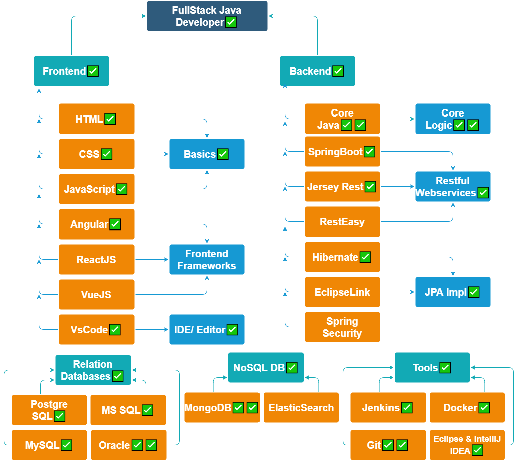 STEPS TO BE A FULL STACK JAVA DEVELOPER Workplac 