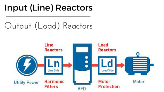 When to use Line and Load Reactors?