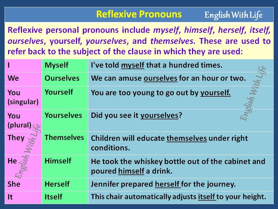 文法跟讀 In-Tense Ep.048: Reflexive Pronouns -self or selve...