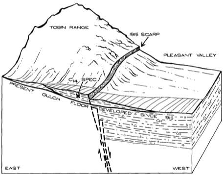 Normal Fault Scarps by Wallace in 1977-80 - USA active ...