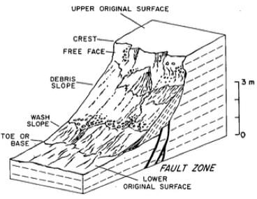 Normal Fault Scarps by Wallace in 1977-80 - USA active ...