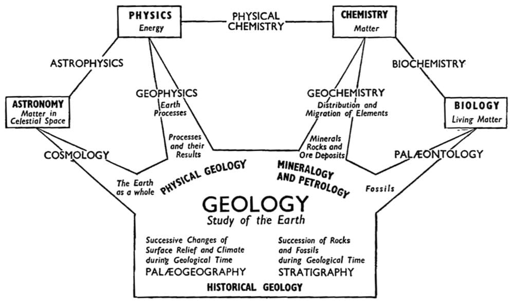 GEOLOGY in a sketch by A. Holmes - Geology