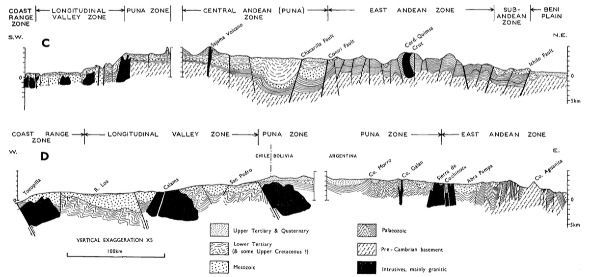 Contrast in Understanding : Andes vs Himalaya - Orogeny...