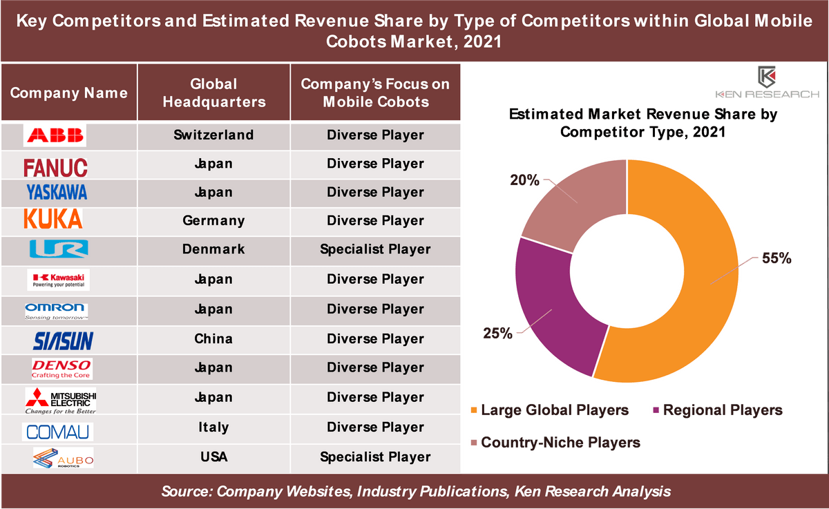 Ken Research : 3 Key Insights onCompetitive Landscape in Global Mobile ...