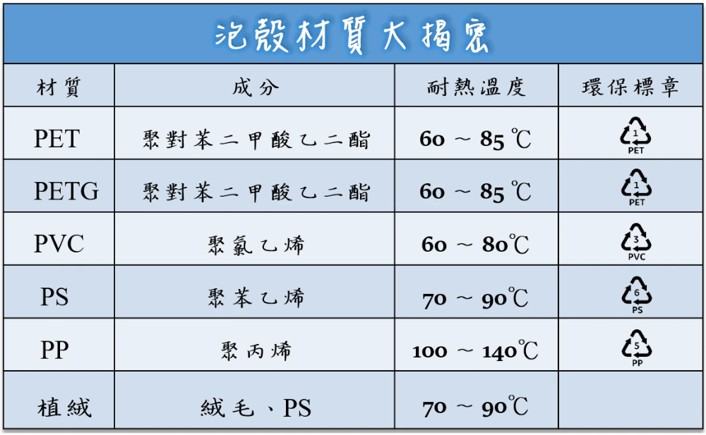 泡殼材質大揭密！PET、PETG、PVC、PS、PP、植絨 - 艾美德塑膠有限公司,台中泡殼工廠,包裝,吸塑,真空成型,真空罩,內襯,工作盤,對折盒