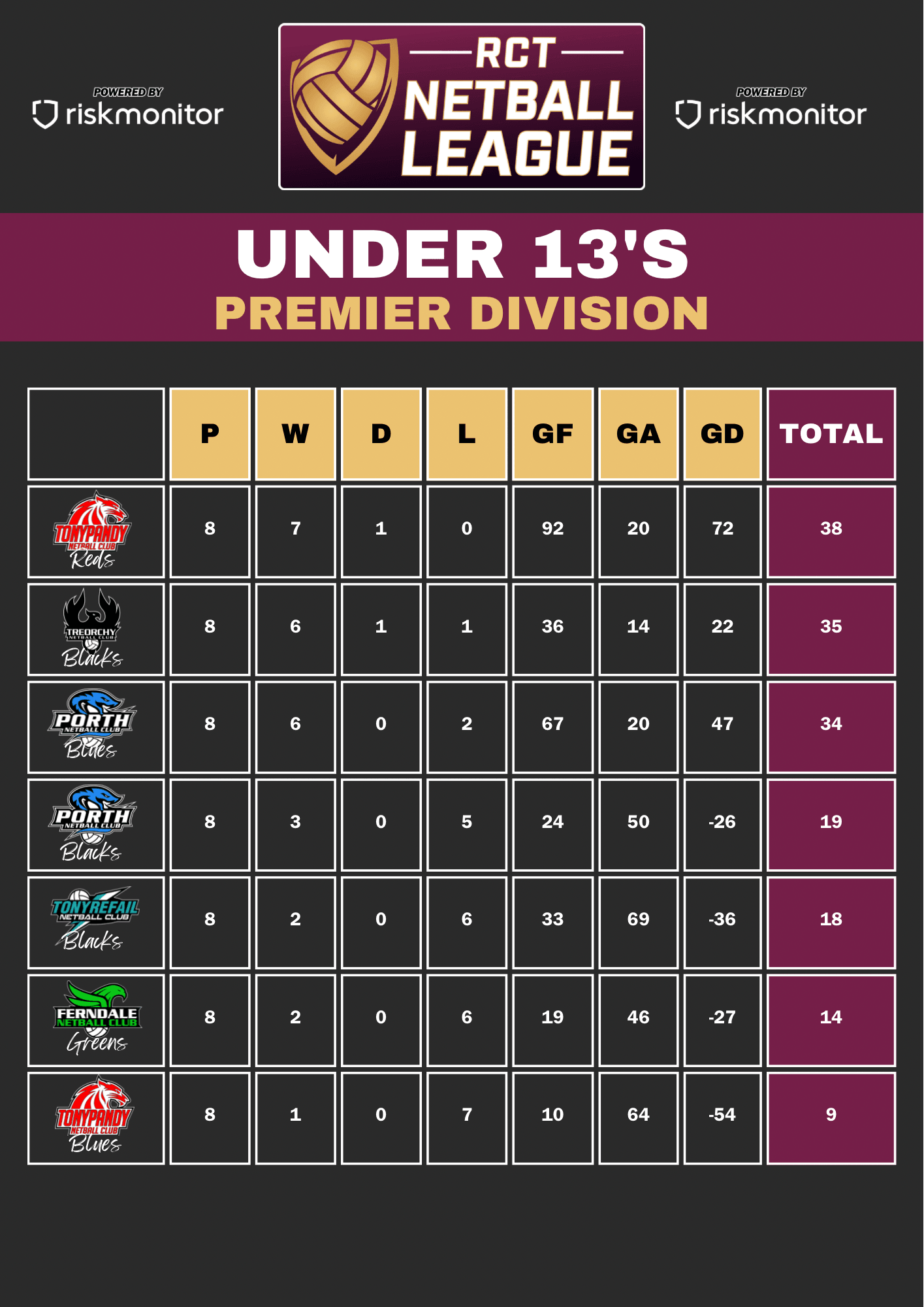 UNDER 13'S LEAGUE TABLES - Welsh Netball Leagues