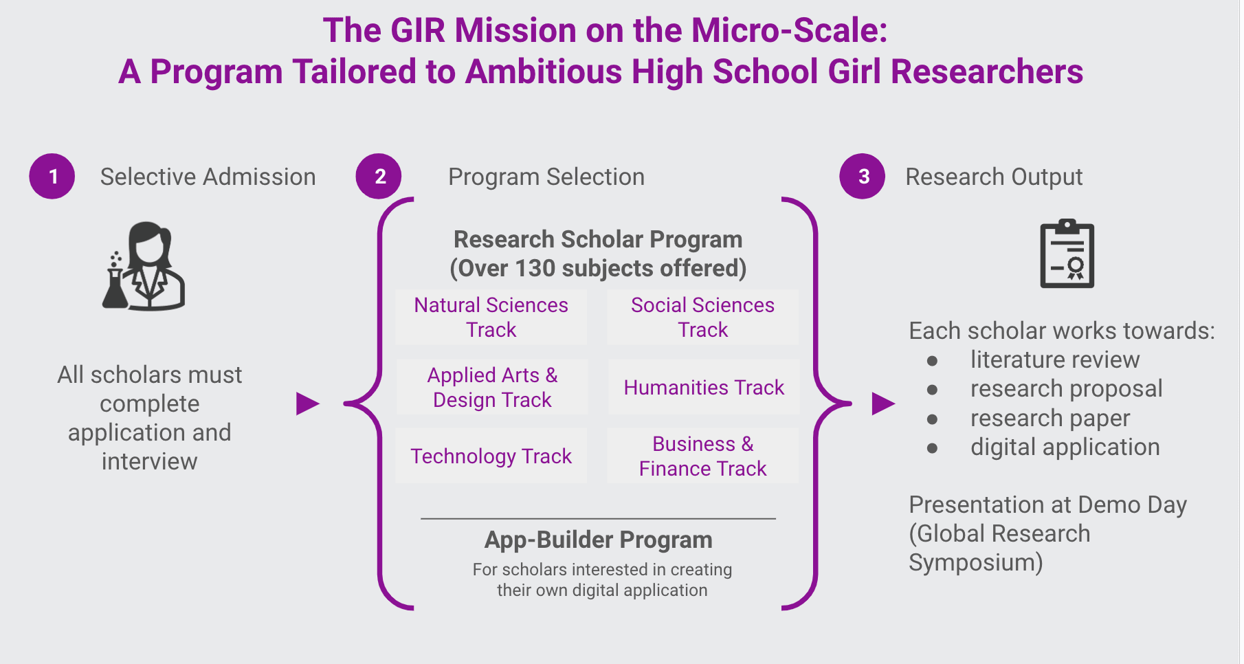 Research Scholar Programs - Girls In Research